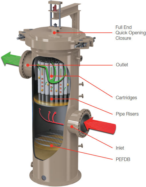 Peco Model 77v Spartan Purasep® Vertical Gas Filter Separator Dial Filters