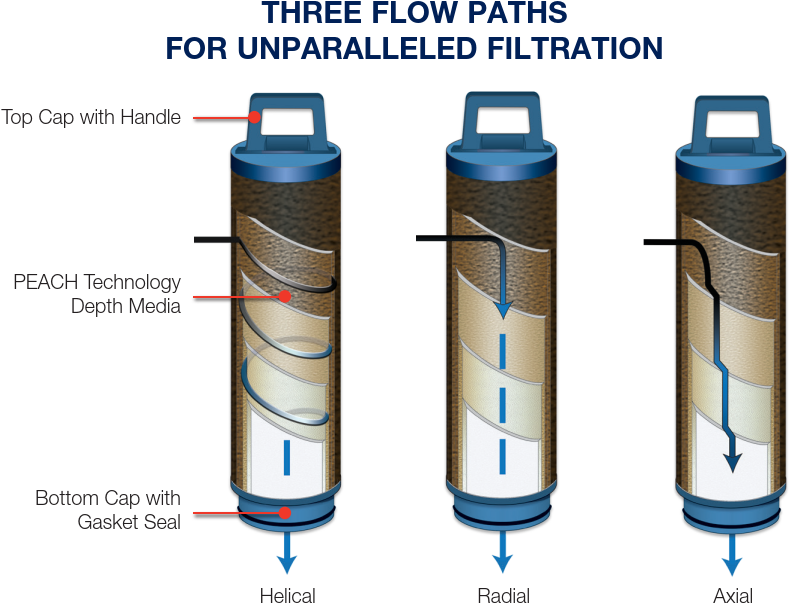 PCHG-360 PEACH DYNASEP GAS FILTER–SEPARATOR CARTRIDGES Dial Filters