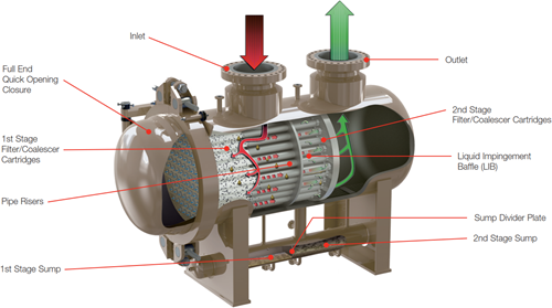 PECO MODEL GEM2 PEACH GEMINI PURASEP® 2 HORIZONTAL GAS FILTER-COALESCER ...