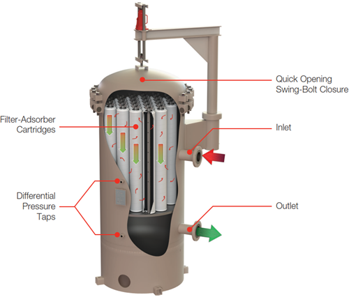 PECO MODEL 14 XTREAMSORB® CARBON BLOCK FILTER-ADSORBER Dial Filters
