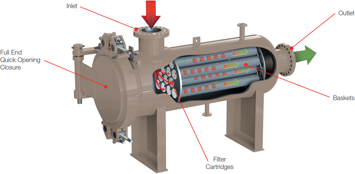 PECO MODEL 55HX XTREAMPURE® HORIZONTAL LIQUID FILTER Dial Filters