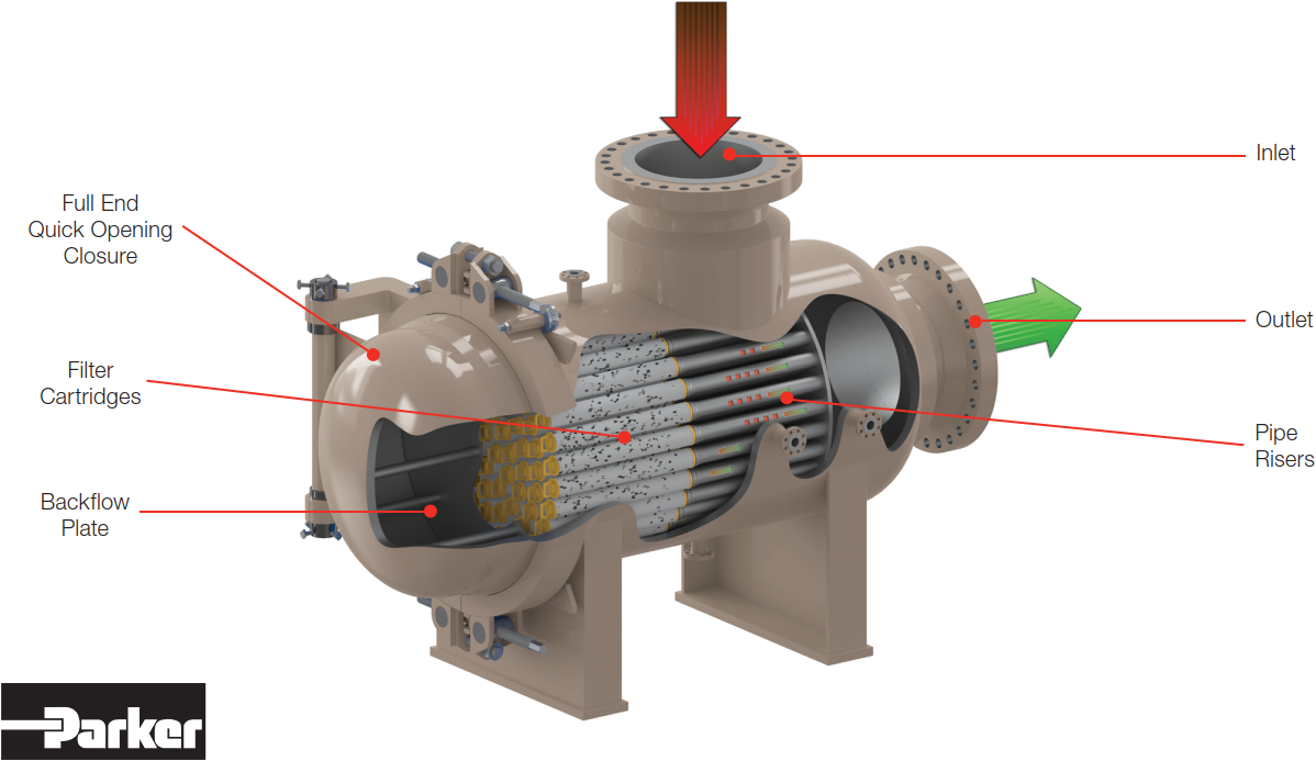 PECO MODEL 70HTL TITAN PURASEP® HORIZONTAL DRY GAS FILTER Dial Filters