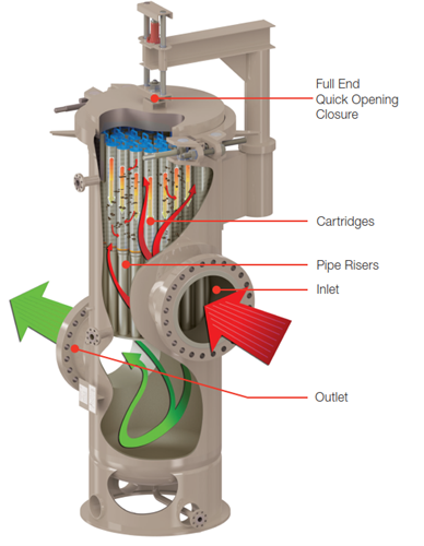 PECO MODEL 75HTL TITAN PURASEP® HORIZONTAL GAS FILTER-SEPARATOR Dial ...